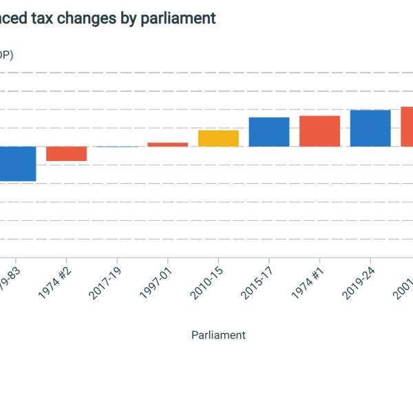 How Is The Tax Burden At A High When Most Of Us Are Taxed So Low
